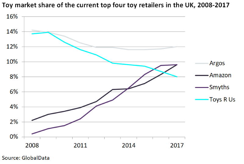 Toys R Us collapse due to its failure to compete with Smyths more than ...