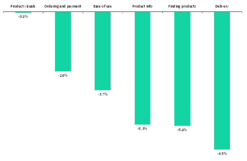 Poor delivery leaves online homewares shoppers unfulfilled - Retail ...