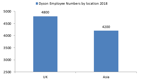 James Dyson: Singapore move is to future-proof company