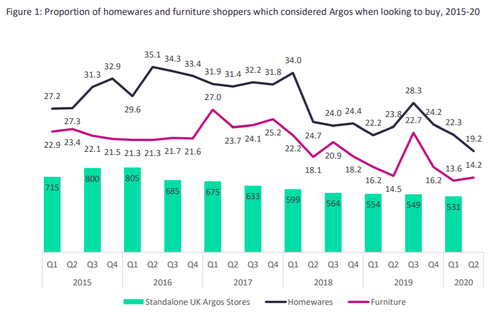 Sainsbury’s faces a tricky balancing act on Argos standalone stores - Retail Insight Network