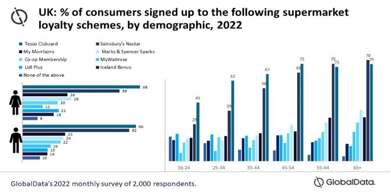 Supermarket Loyalty Schemes Are Crucial For Consumer Retention In 