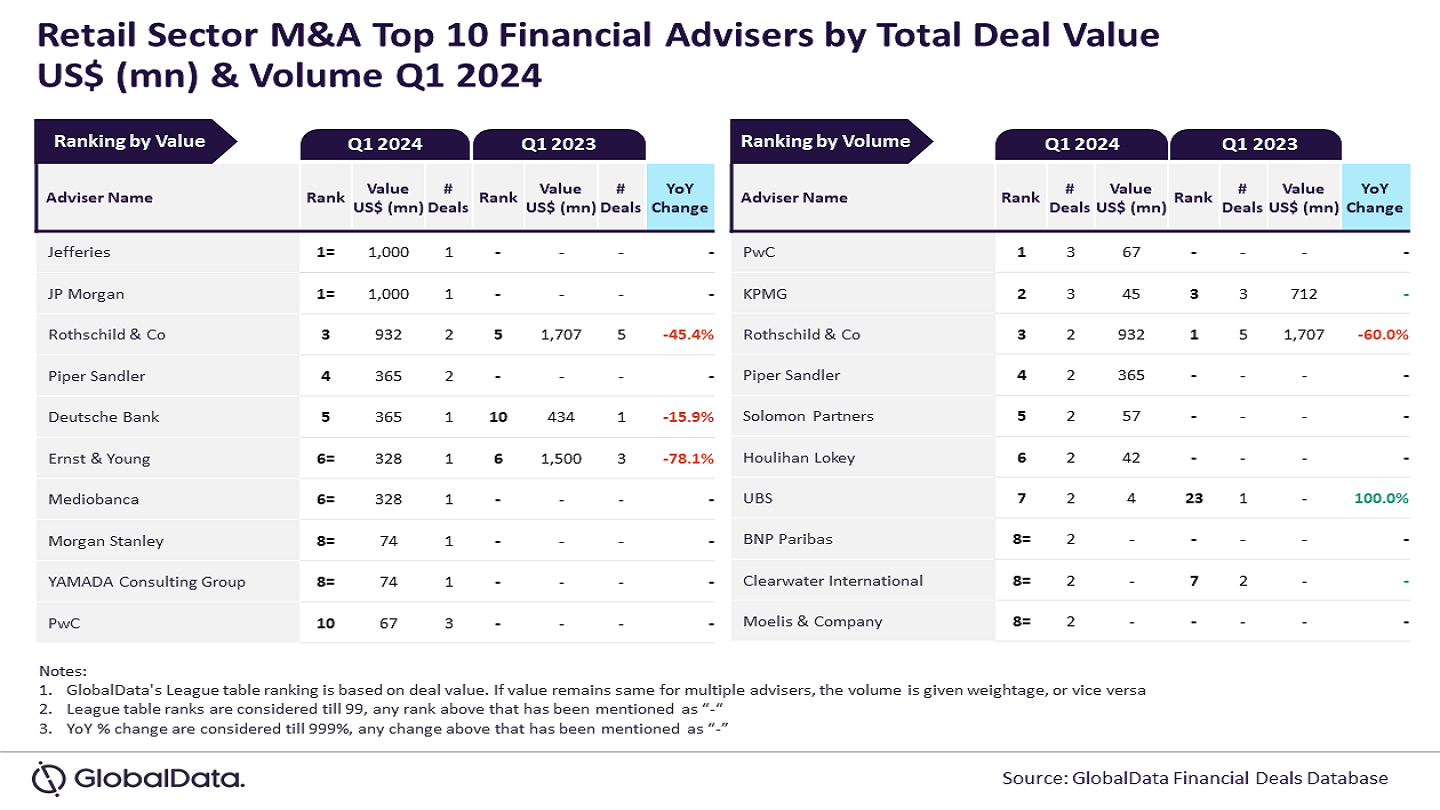 Jefferies, JP Morgan and PwC lead M&A financial advisers in Q1 2024