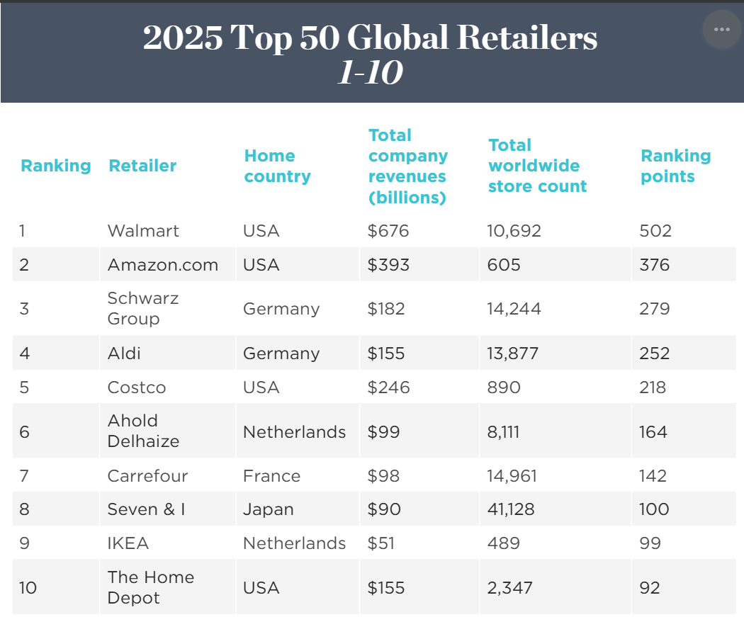 Top 50 global retailers for 2025 announced